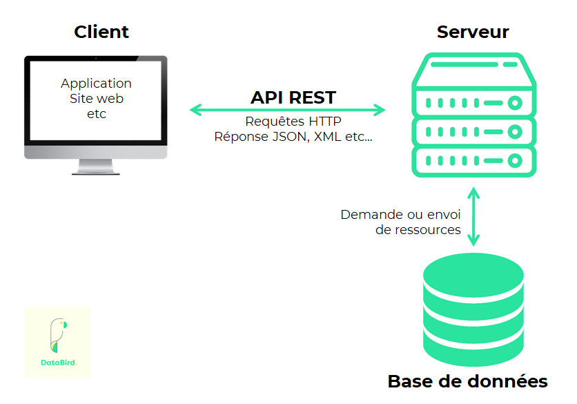 API REST : Comment créer ou utiliser une API Restful en Python